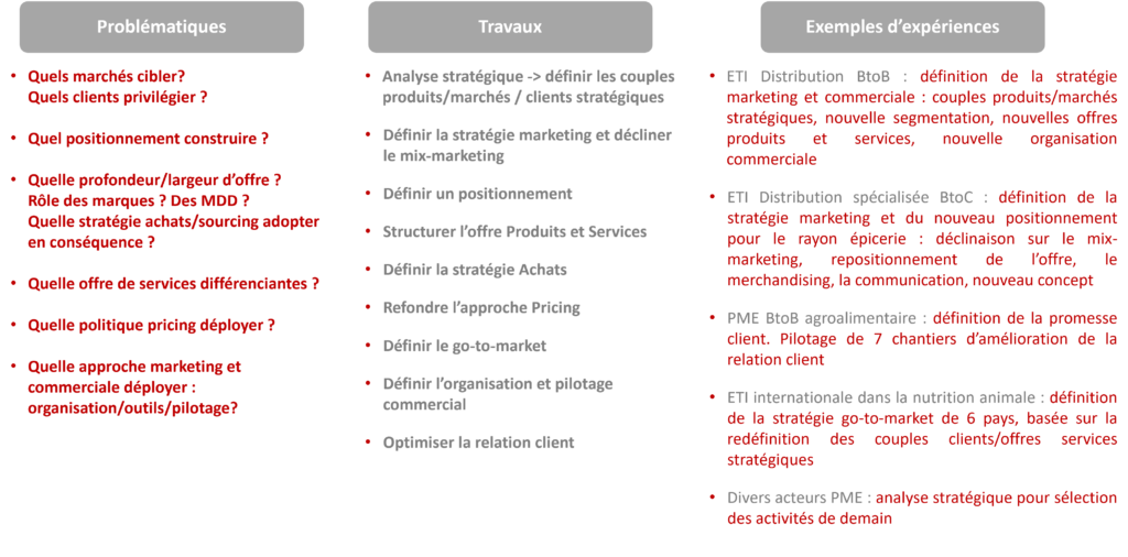 Faire les bons choix d’offres et de clients – CONKRETISE